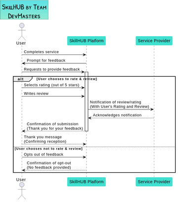 sequence diagram 1 | Visual Paradigm User-Contributed Diagrams / Designs